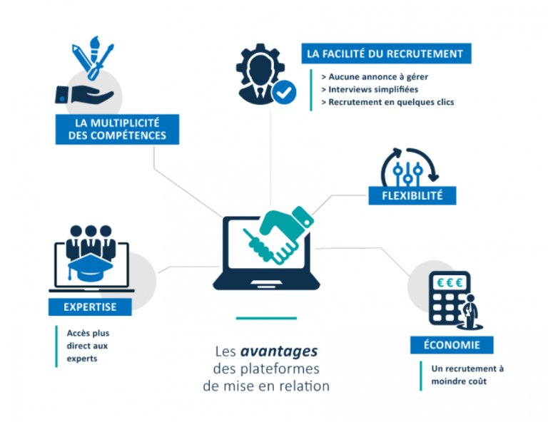 Les plateformes de mise en relation B2B - Happy-Beez