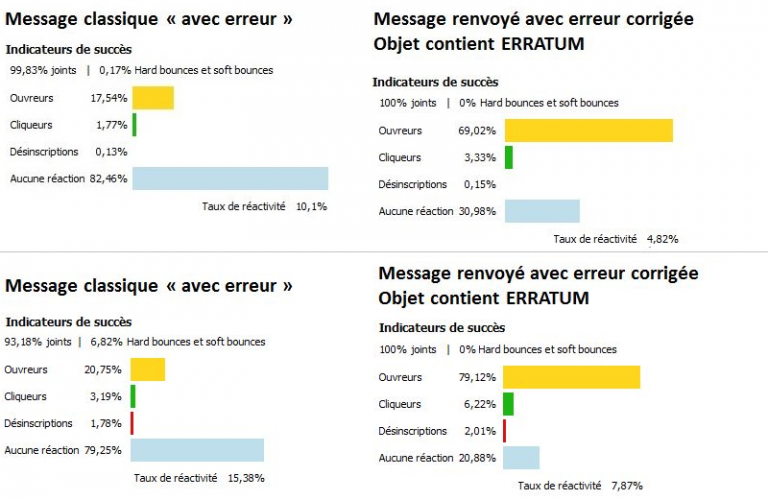 ERRATUM, mot magique en emailing ? - Happy-Beez